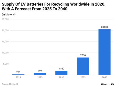 Battery Recycling Statistics 2024 By Production And Demand