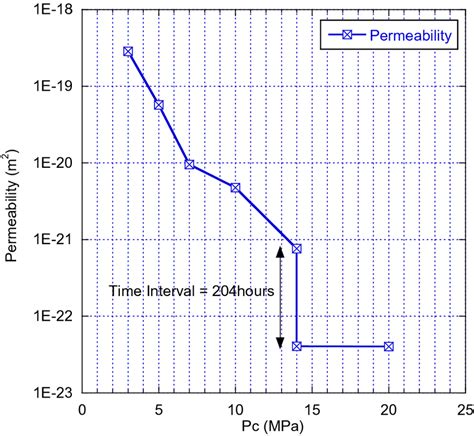 Variation Of Permeability With Pc Download Scientific Diagram