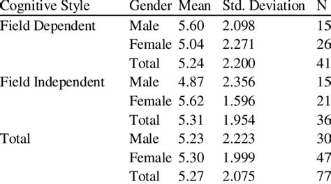 Descriptive Statistics Dependent Variable Creativity Download Scientific Diagram