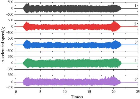 Acceleration Responses In Different Milling Stages Download