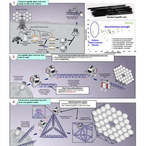 Regolith Trusses Physical Sciences Inc