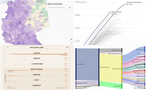 New Interesting Data Visualizations On NBA Spending Gender Pay Gap DataViz Weekly
