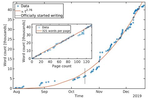 Oc Phd Thesis Writing Progress Rdataisbeautiful