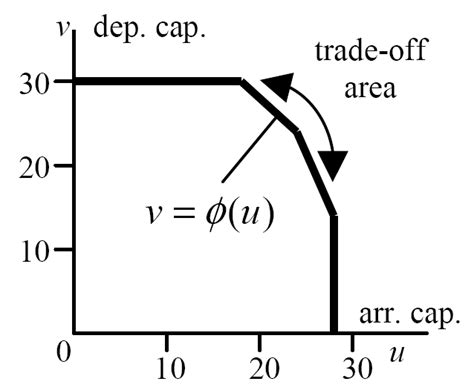 Airport Arrival Departure Capacity Curve Download Scientific Diagram