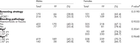 Potential Factors Associated With Sex Differences Among CRC Screenees Download Table