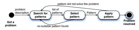 The Process Of Applying Patterns For Solving Problems Download