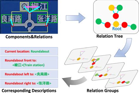 Component Grouping Procedure The Colors Of The Components And