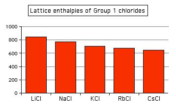Lattice Enthalpy Lattice Energy