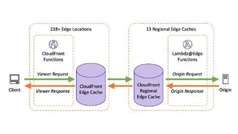 Introducing Cloudfront Functions Run Your Code At The Edge With Low
