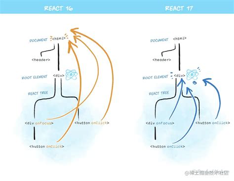一文解读 React 17 与 React 18 的更新变化在开发者角度，绝大部分写业务代码一般感知不到 React17 掘金