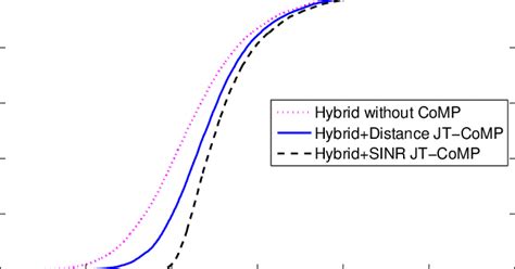 Empirical Cdf Of Received Sinr Among Different Hybrid Systems For χ 1
