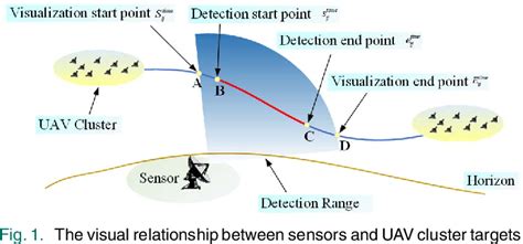 Figure 1 From Scheduling Of Multisensor For Uav Cluster Based On Harris