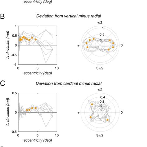 coarse scale bias is mostly radial in organization a deviation of