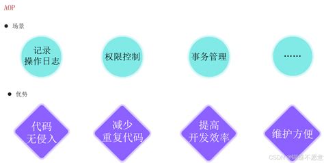 Aop基础 快速入门 Csdn博客