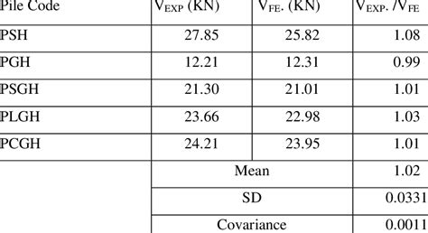 Experimental And Fem Results Download Scientific Diagram
