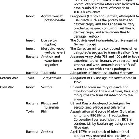 Cdc List Of Potential Bioterrorism Agents Download Table