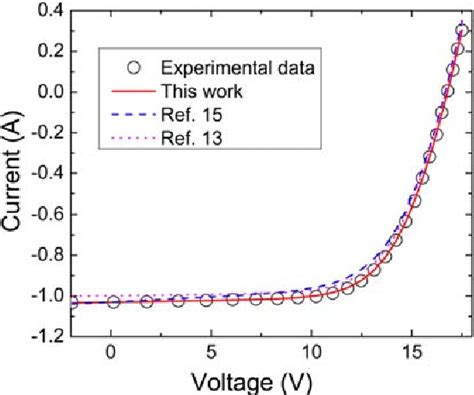 Figure 1 From A Simple And Efficient Solar Cell Parameter Extraction