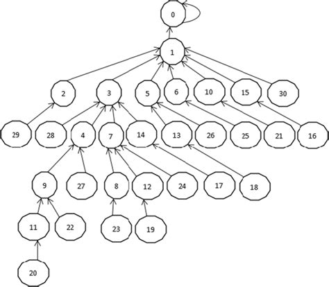 The Iteration Figure Of The Generating Sequences Of Simple Twice