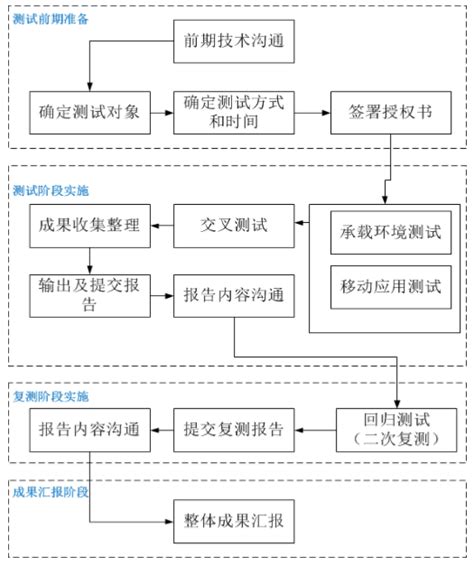 移动安全app渗透测试之渗透流程、方案及测试要点讲解 app安全测试方案怎么写 csdn博客