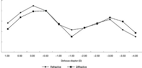 defocusing curves of refractive and diffractive groups download