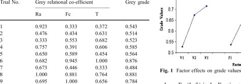 Grey Relational Co Efficient And Grey Grade Values Download Table