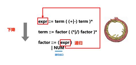 Python技法之简单递归下降parser的实现方法python写一个编译原理的递归下降分析法 Csdn博客 Python技法之简单递归下降parser的实现方法python写一个编译原理的递归下降分析法 Csdn博客
