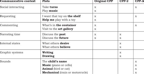 Plots For The Scenes In Three Versions Of The Communication Play Protocol Download Scientific