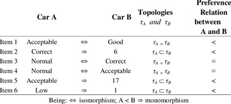 preference relation with unrelated non measures download table