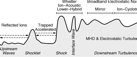 Figure 1217 From Collisionless Shocks Semantic Scholar
