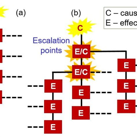 Compound Interconnected Interacting And Cascading Disasters 145