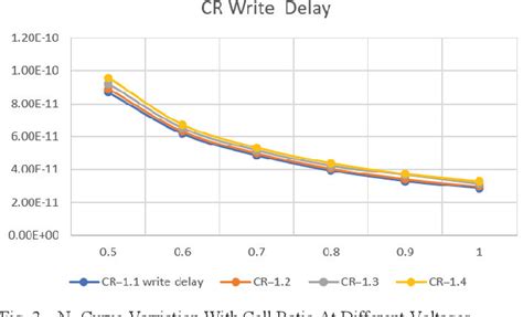 figure 1 from design and performance analysis of 6t sram cell on 90nm