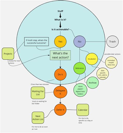 The Getting Things Done Method What It Is Why You Need It Impact Hacker