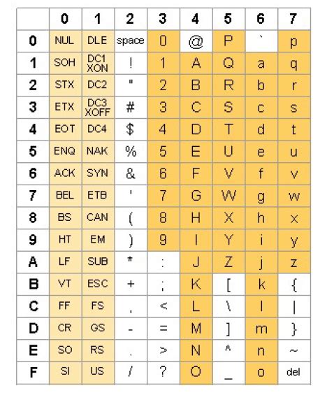 Code Ascii Table Ascii Comment Ça Marche Cours And Projets
