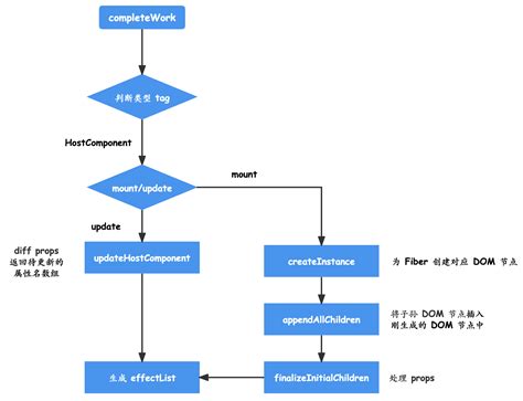 React Fiber树的构建 Issue 47 campcc blog GitHub