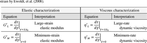 Material Measures And Nomenclature For Characterizing Nonlinear Download Table