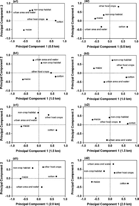 Principal Component Loading Diagrams Examining The Landscape Variables Download Scientific