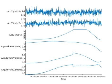 Simulate Imu Sensor Mounted On Uav Matlab And Simulink