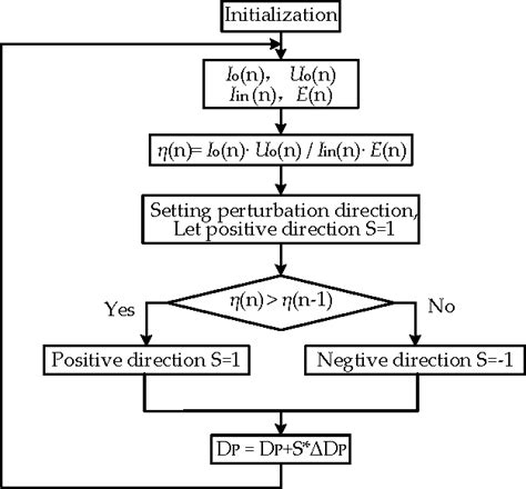 Figure 9 From A Maximum Efficiency Point Tracking Control Scheme Based On Different Cross