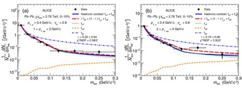 Fit Function [eq 6 ] Its Individual Components And Dielectron Download Scientific Diagram