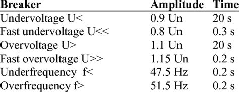 Voltage And Frequency Setting Of Breaker Download Table