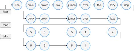 Tự học Kotlin Chuỗi Sequence Cafedev vn