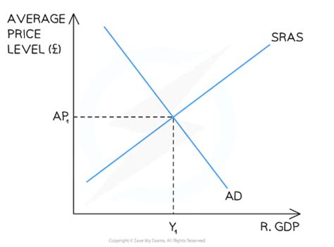 2 4 3 Equilibrium Levels Of Real National Output Flashcards Quizlet