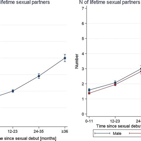 Adjusted Mean Number Of Lifetime Sexual Partners According To Time Download Scientific Diagram
