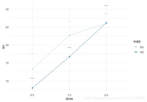 Ggplot折线图ggpubr 折线图 Csdn博客