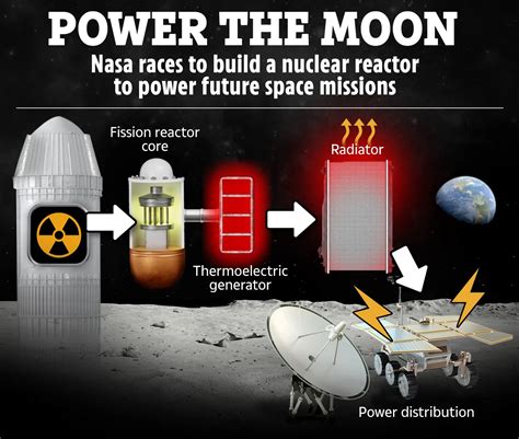 Us Unveils Wild Plan To Build Nuke Reactor On The Moon By 2030 In