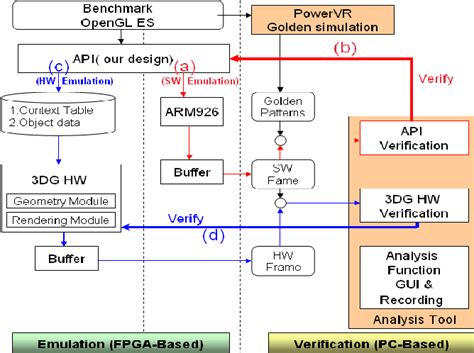 Figure From An Efficient HW SW Integrated Verification Methodology For D Graphics SoC