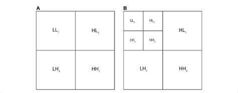 representative scheme of the application of the 2d wavelet transform to