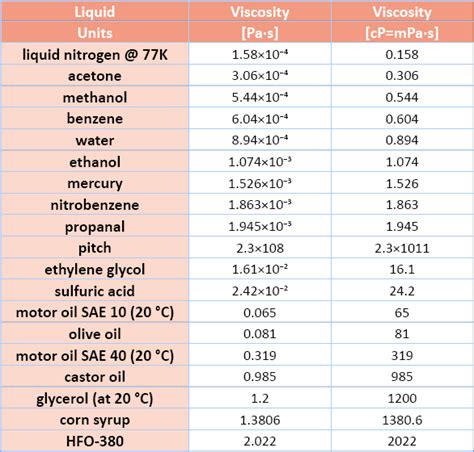 Kinematic Viscosity Nitrogen At Cynthia Jahn Blog