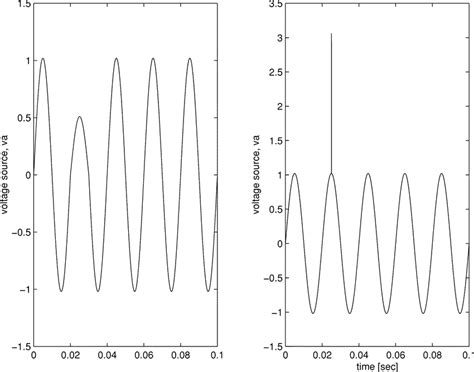 Voltage Source Disturbances Download Scientific Diagram