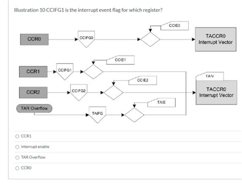 Solved Illustration 10 Ccifg1 Is The Interrupt Event Flag
